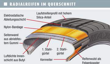 Basiswissen Reifen – Kennzeichnungen der Reifen verstehen - Promobil